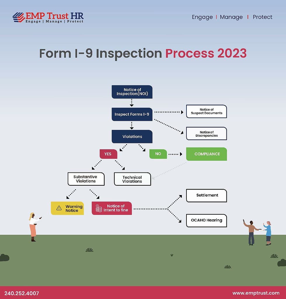 Form I-9 Inspection Process 2023